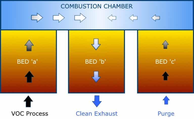 Regenerative Thermal Oxidizers Explained | How They Work w/ Diagrams